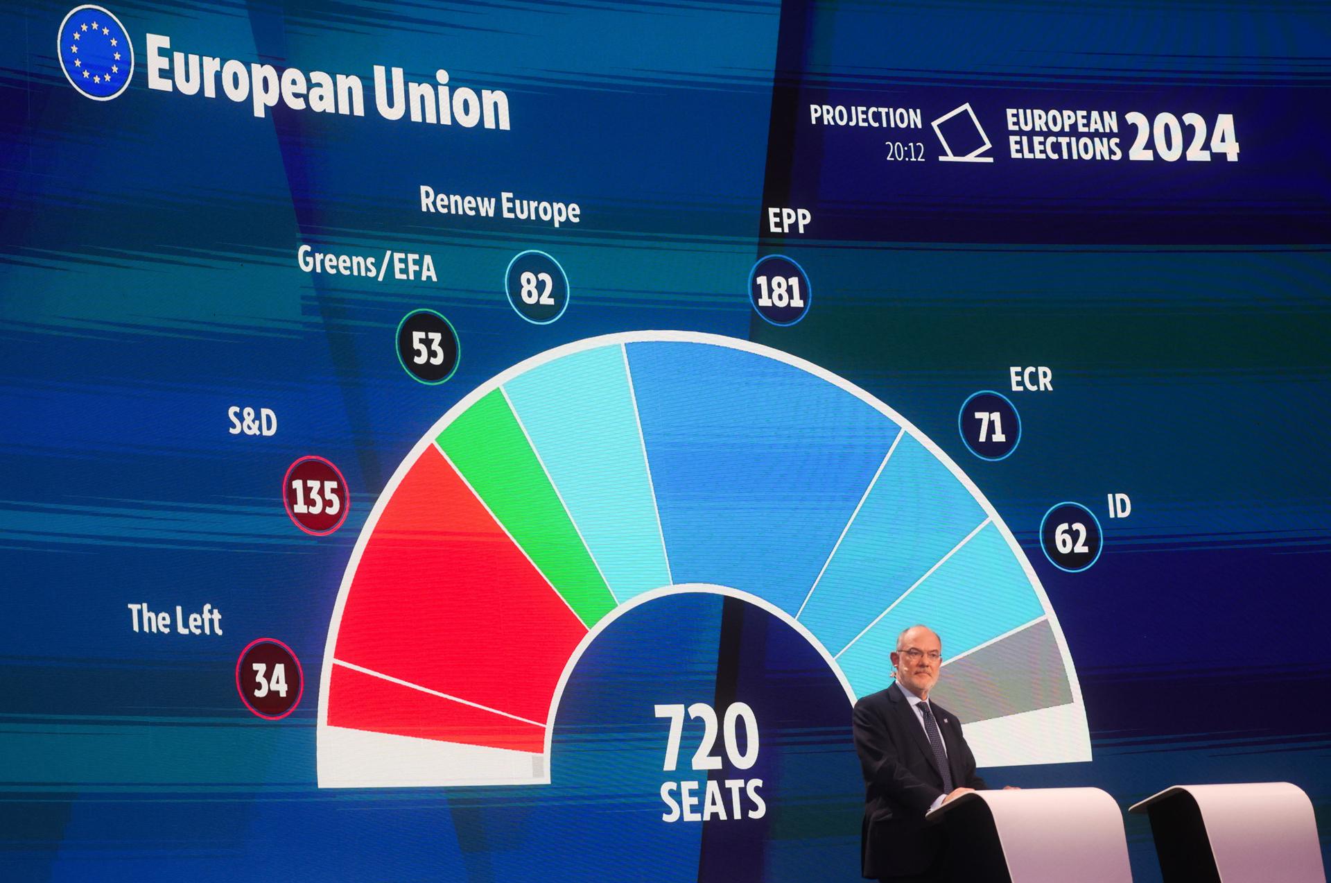 EPP wins European Parliament elections, strengthening pro-European ...
