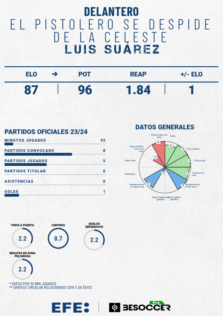 Luis Suárez dice adiós a la Celeste